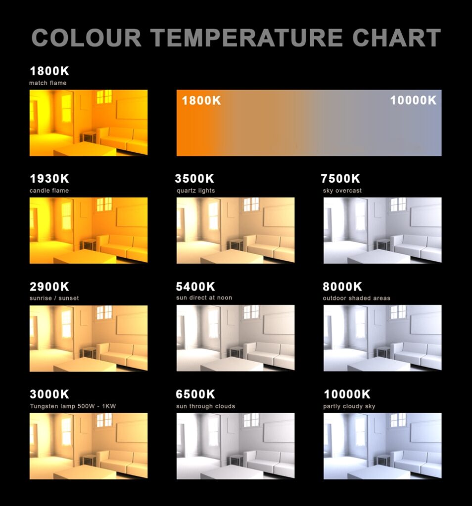 The Impact of Color Temperature in Retail Lighting