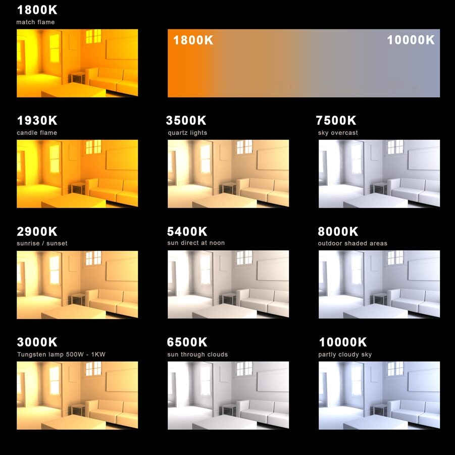 The Impact of Color Temperature in Retail Lighting